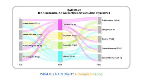 Raci Chart Definition Examples And Best Practices