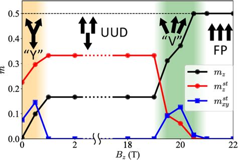 Figure 1 From Simulating Spin Dynamics Of Supersolid States In A Quantum Ising Magnet Semantic