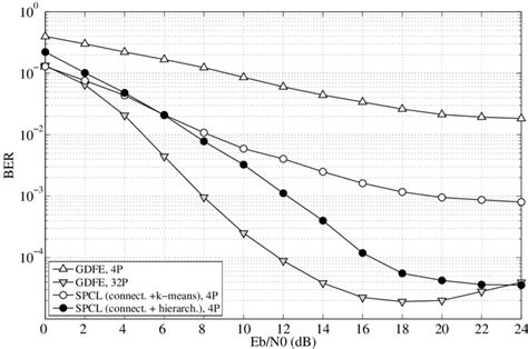 8 performance comparison of different algorithms for a 4 × 4 bpsk