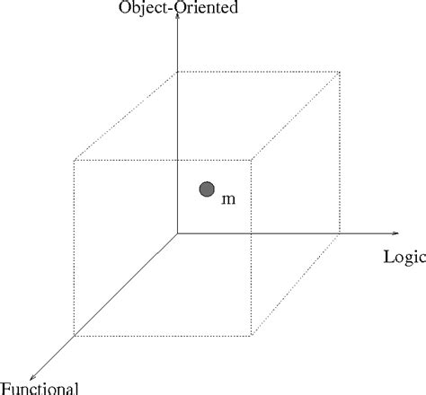 Table 2 From A Survey Of Languages Integrating Functional Object Oriented And Logic Programming