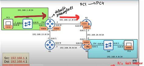 Life Of A Packet The Each Interface Of Router Has… By Gulernilay Medium