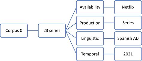 Figure 1 From Multimodal Analysis As A Way To Operationalise Objectivity In Audio Description