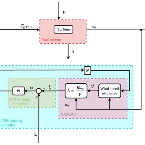 Block Diagram Of The Wse Tsr Tracking Control Framework The Red Box