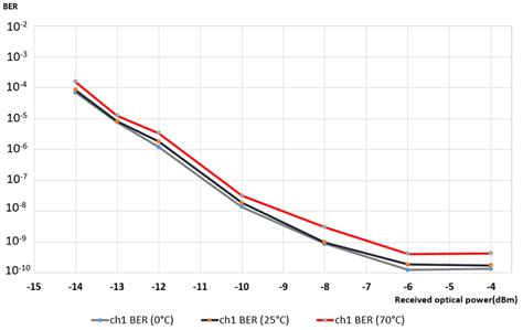 Optical Pam4 Bit Error Rate Ber Curves Obtained For The Three