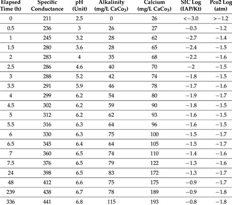 Geochemical Parameters With Coated Media Download Scientific Diagram