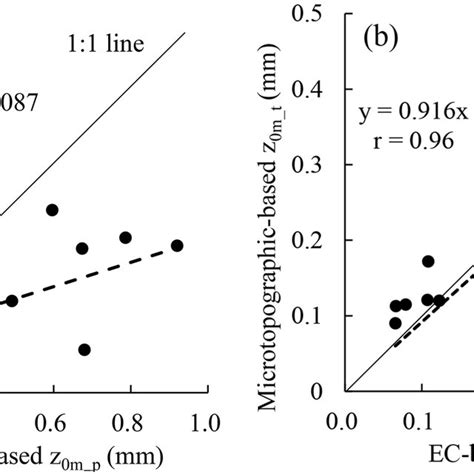 A Aerodynamic Roughness Lengths Z0mt Versus Z0mprof B