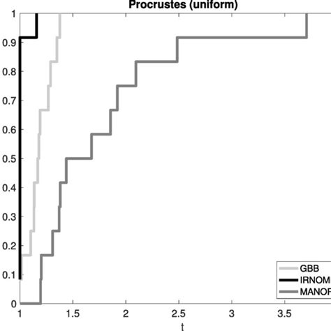 performance profile cpu time for opp with uniformly distributed