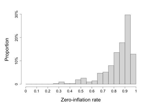Zero Inflation And Overdispersion In The Pancreatic Ductal Download Scientific Diagram