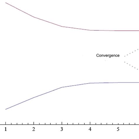 Obtaining Infinite Horizon Solution Using Boundary Update Numerical
