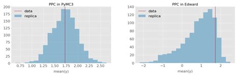 posterior predictive check ppc for a bayesian linear regression model