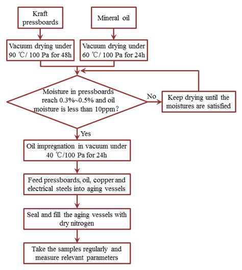 Flowchart Of Accelerated Aging Experiment Download Scientific Diagram