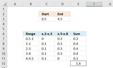 Sum Numerical Ranges Between Two Numbers
