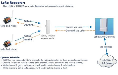 OLG Outdoor Dual Channels LoRa IoT Gateway At Best Price In Hyderabad