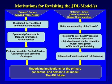 Ppt Revisiting The Jdl Data Fusion Model Ii Powerpoint Presentation