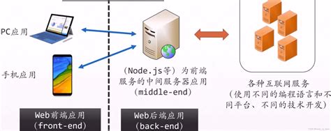 Web开发发展历程 前端、后端、消息队列、后端架构演进web前后端历史 Csdn博客