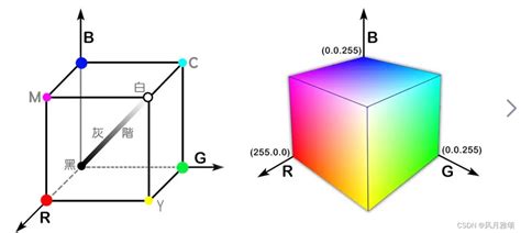 彩色空间转换：rgb、ycrcb、hsv在图像处理中的应用 Csdn博客