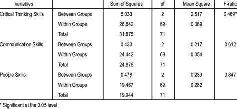 Critical Thinking Skills Communication Skills And People Skills Levels Download Scientific