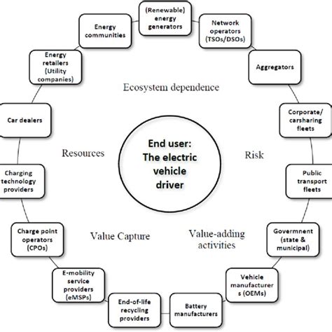 The Vehicle Grid Integration Ecosystem Thelen Et Al 2023 P 4