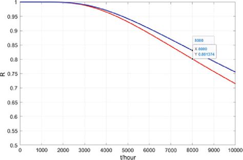 The Rt Curve Based On Wiener Process And Interval Regression Analysis