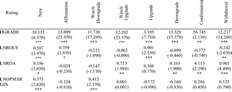 Ordered Probit Results Panel A Download Scientific Diagram