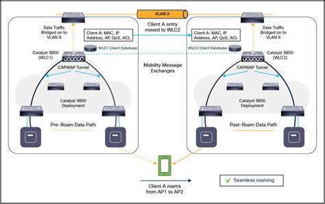 Products Cisco Unified Wireless Network Solution Guide Cisco