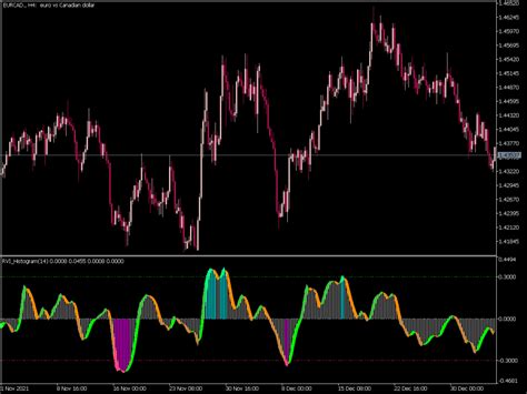Macd 2 Lines With Histogram Indicator ⋆ Top Mt5 Indicators Mq5 Or