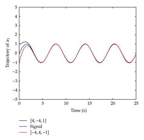 Trajectories Of State X3 Under Initial Conditions Download