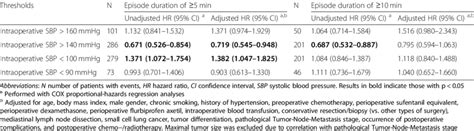 Association Between Different Threshold And Duration Of Intraoperative Download Scientific