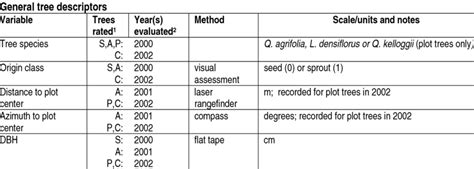 tree variables measured for subject trees other plot trees and out of