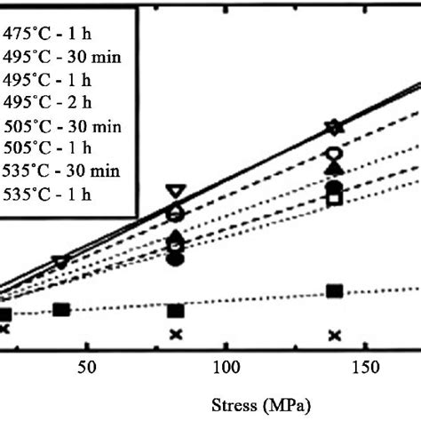 Relationship Between Induced Anisotropy And Applied Stress During