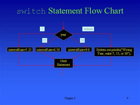 Switch Statement Flow Chart