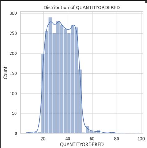 Stage 0[hng Internship] Initial Data Analysis Of Retail Sales Data By Oluwanifemi Williams