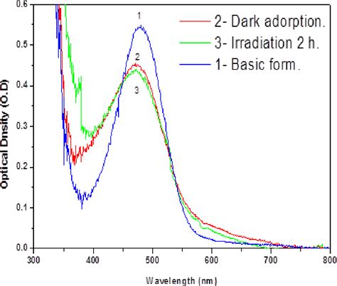 Figure 5 From Synthesis Of High Efficient Cs Pvdc Tio2 Au