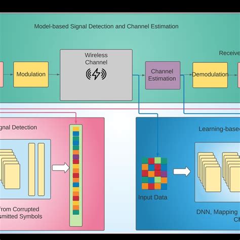 Model Based Versus Learning Based Frameworks For Signal Detection And