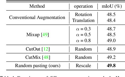 Table 1 From Context Decoupling Augmentation For Weakly Supervised