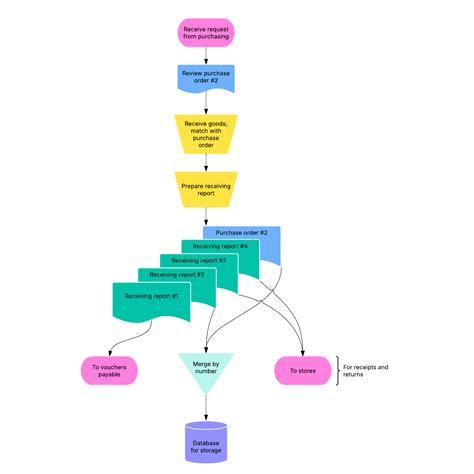 Accounting Flowchart Example