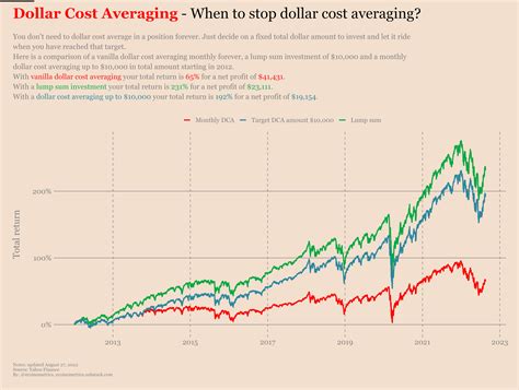 How To Invest With Dollar Cost Averaging