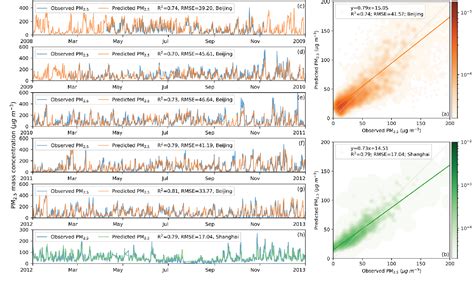 Figure 1 From Reconstructing 6 Hourly Pm25 Datasets From 1960 To 2020