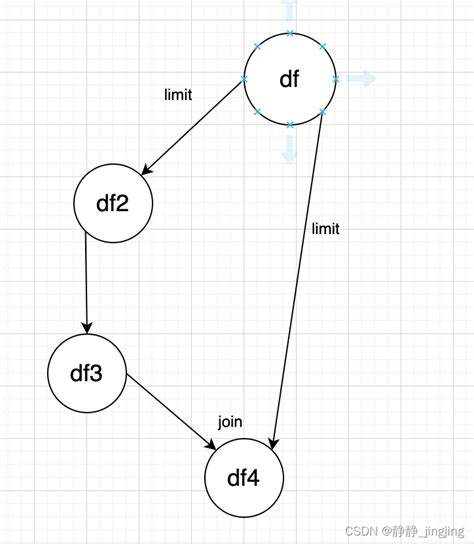 Pyspark踩坑记录pyspark Limit Csdn博客
