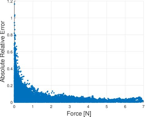 Figure 3 From Catboost For Haptic Modeling Of Homogeneous Viscoelastic