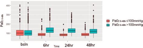 Effects Of Hyperoxemia In Patients With Sepsis A Post Hoc Analysis Of