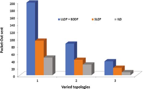 P Out Sent For Link Discovery In Ild Scheme Download Scientific Diagram
