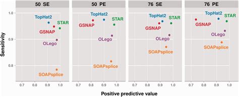 star exhibits superior splice junction detection precision whereas