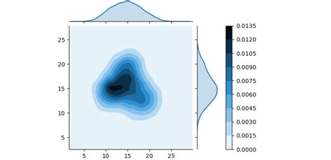 Python How To Add A Colorbar To The Side Of A Kde Jointplot Stack