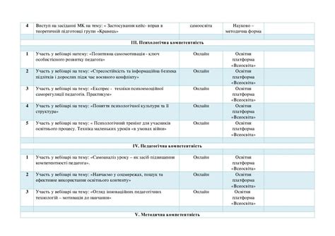 Індивідуальний план професійного розвитку Інші методичні матеріали Професійна освіта