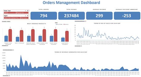 Shailesh K On Linkedin Dataanalysis Dashboarddesign Internship Kulturehire Orderfulfillment…