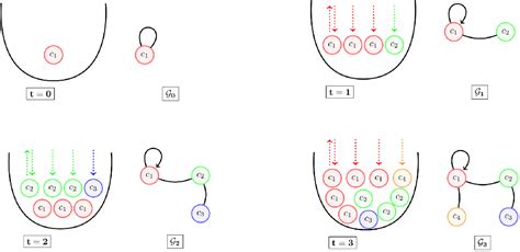 Figure 1 From Generating Preferential Attachment Graphs Via A Pólya Urn