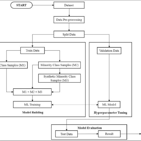 Results Of Different Balancing Techniques Download Scientific Diagram