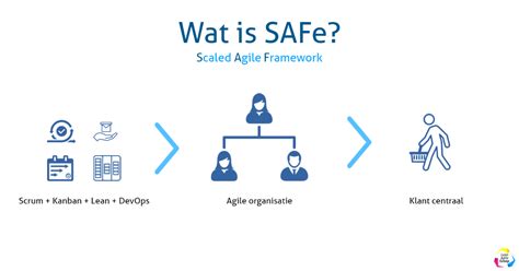 Wat Is Safe Scaled Agile Framework Lean Agile Groep