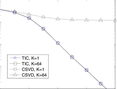 Ber Versus Snr For The Proposed Tic And Csvd Method For Bpsk Modulation